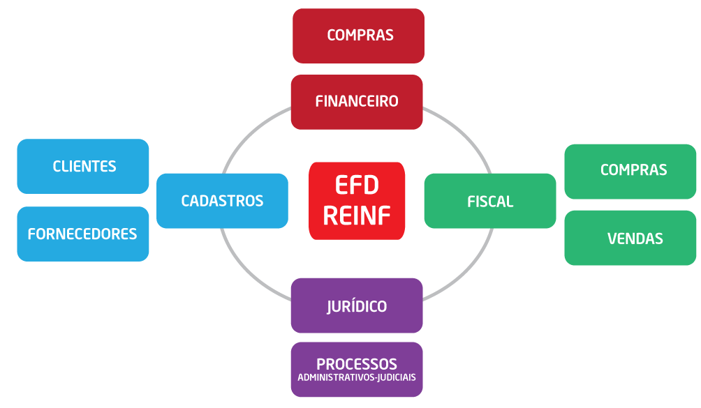 Escrituração Digital: entenda o que é a EFD-Reinf - Scorpius - Seguros ...
